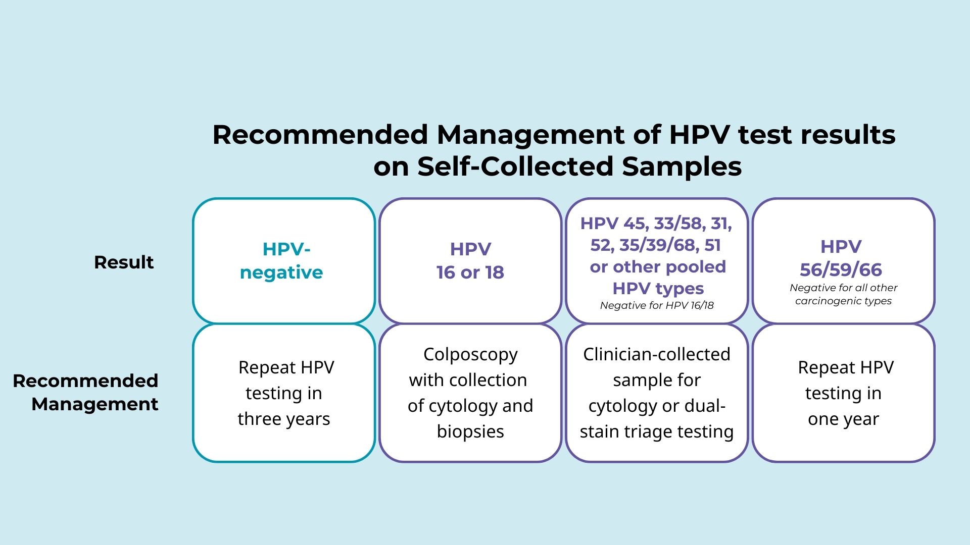 New Guidelines for HPV Testing Using Self Collection - NCI